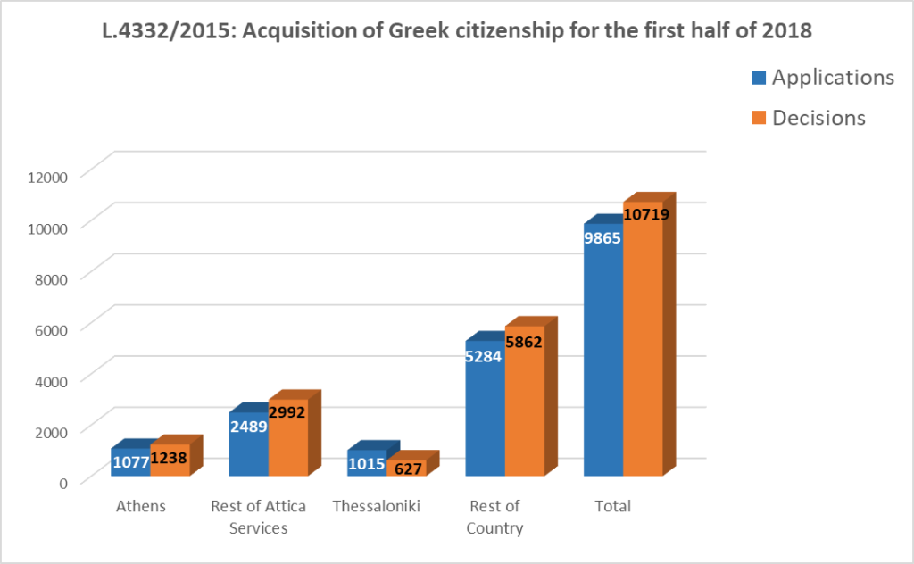 New statistics on citizenship for the first half of 2018 - Generation 2.0